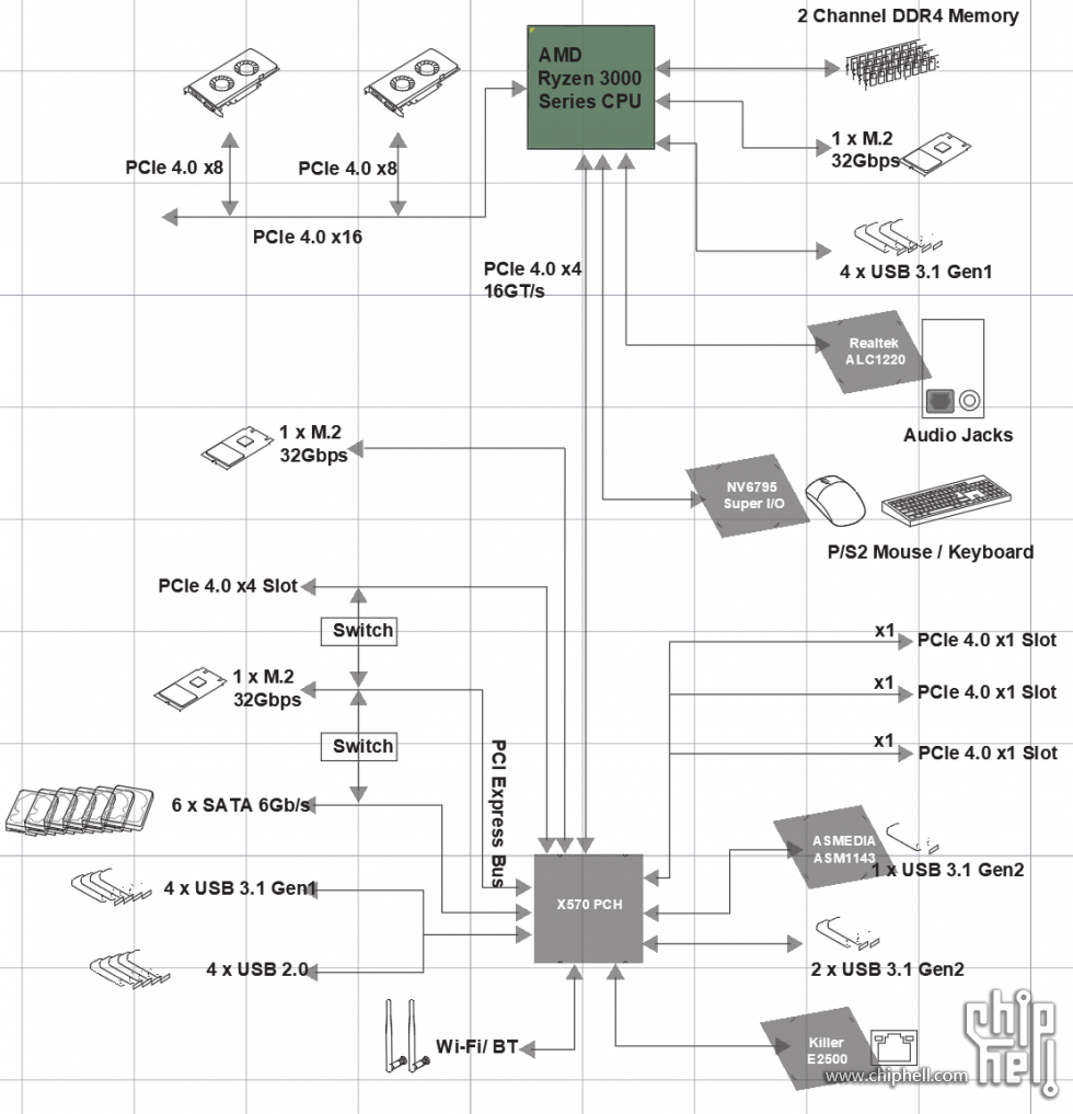 Unofficial AMD X570 Chipset Block Diagram Surfaces on Chiphell
