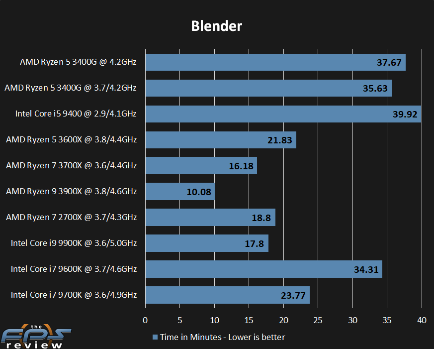 AMD Ryzen 5 3400G CPU Review - Page 7 of 10
