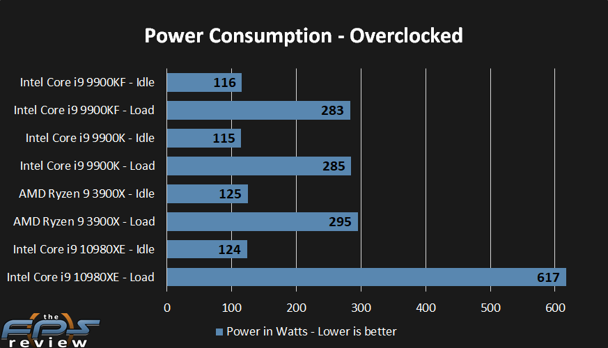 Intel Core i9 9900KF CPU Review - Page 7 of 13 - The FPS Review