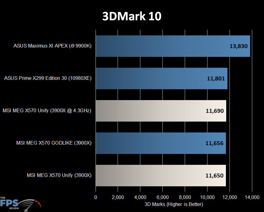 MSI MEG X570 Unify Motherboard Review - Page 13 of 14