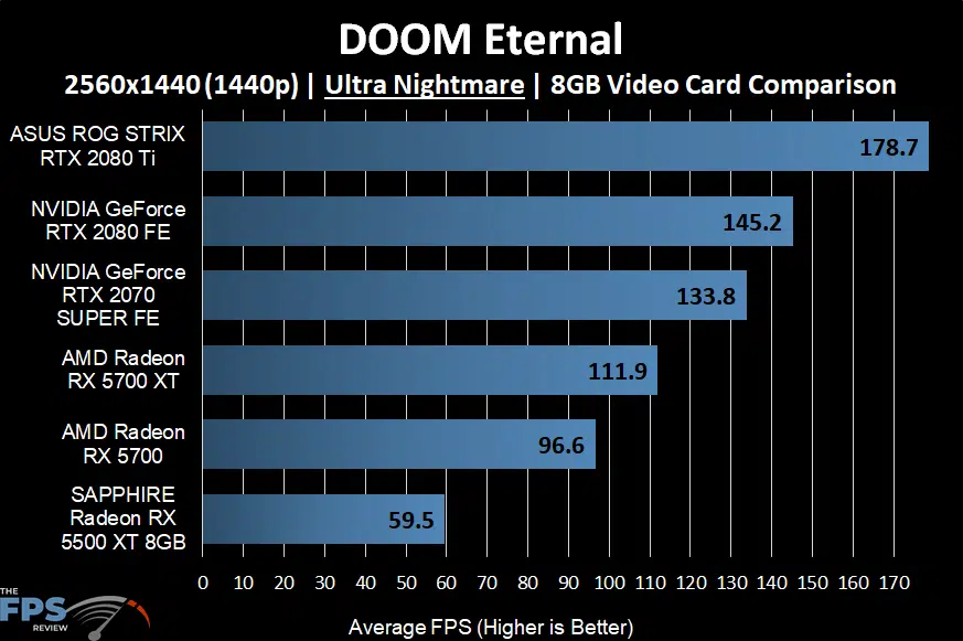 DOOM Eternal Video Card Performance Review - Page 5 of 11
