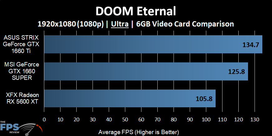 DOOM Eternal Video Card Performance Review - Page 6 of 11