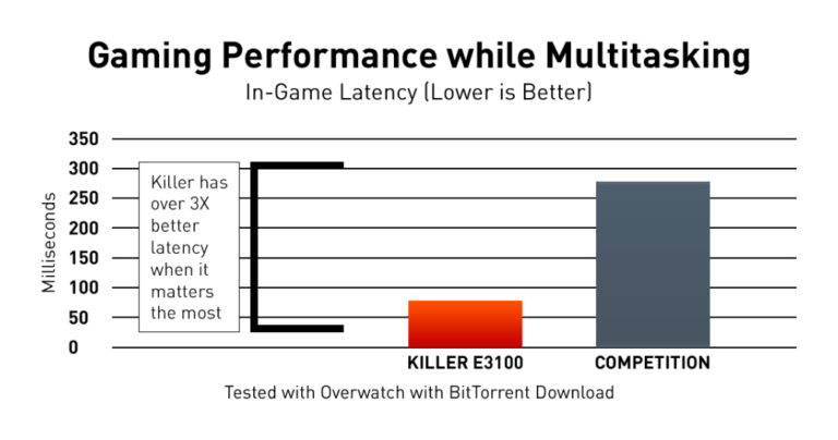 Killer Networking Announces E3100 2.5 Gbps Ethernet Controller with "3X ...