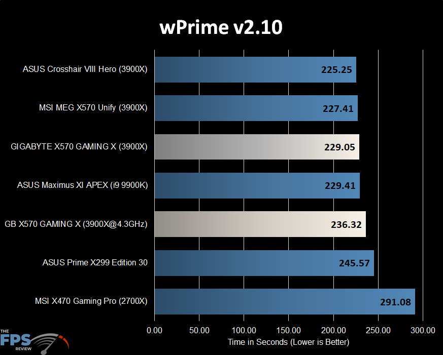 GIGABYTE X570 Gaming X Motherboard Review - Page 10 of 13