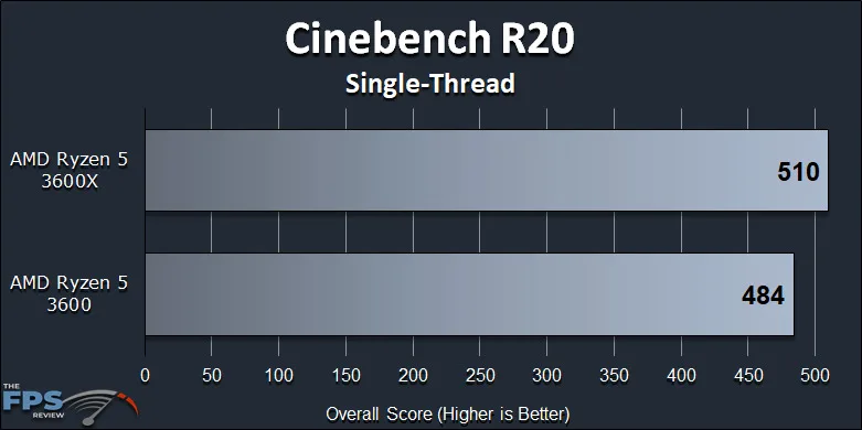 Ryzen 5 3600 vs Ryzen 5 3600X Performance Comparison - Page 5 of 8