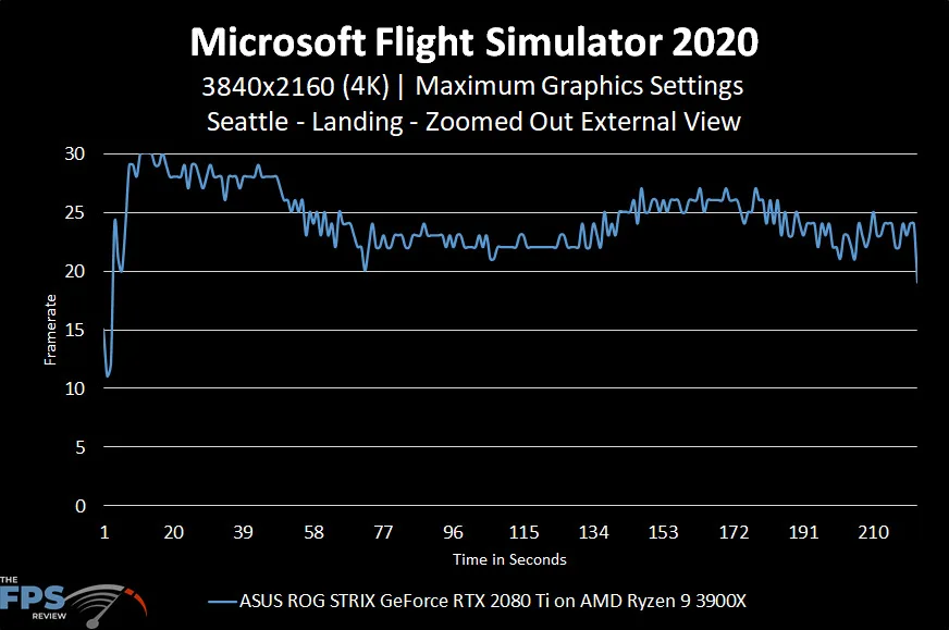 Microsoft Flight Simulator 2020 Performance at 4K - Page 3 of 7