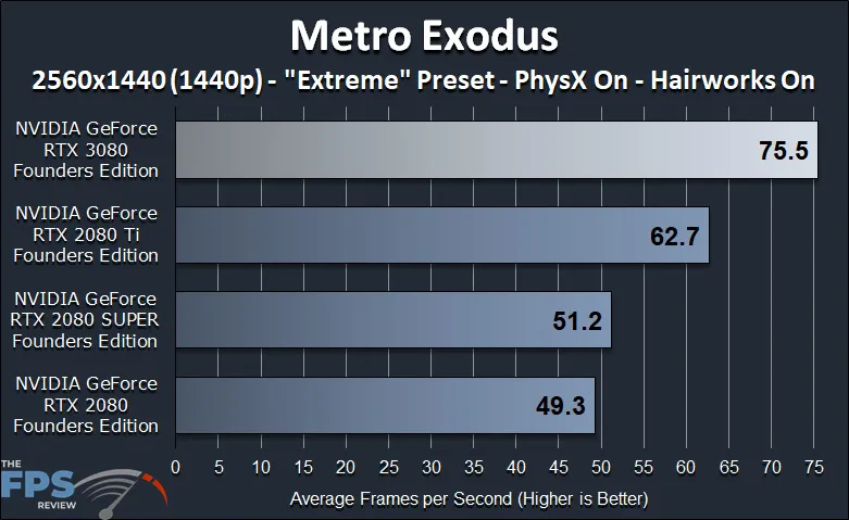 NVIDIA GeForce RTX 3080 Founders Edition Review - Page 8 of 12