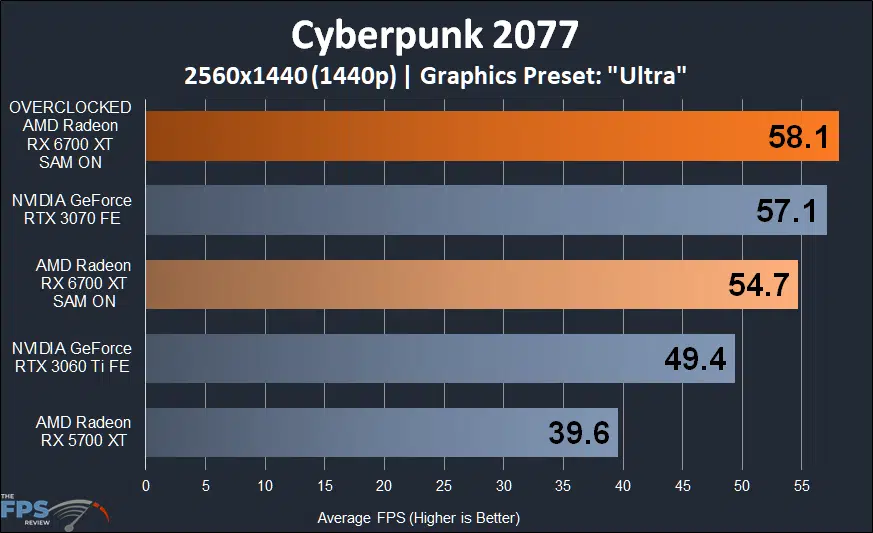 Overclocking AMD Radeon RX 6700 XT - Page 3 of 7