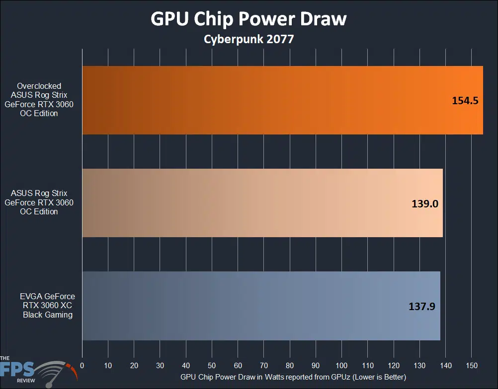 ASUS ROG STRIX GeForce RTX 3060 OC Edition Review - Page 7 of 8