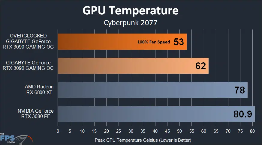 GIGABYTE GeForce RTX 3090 GAMING OC Review - Page 8 of 9 - The FPS Review