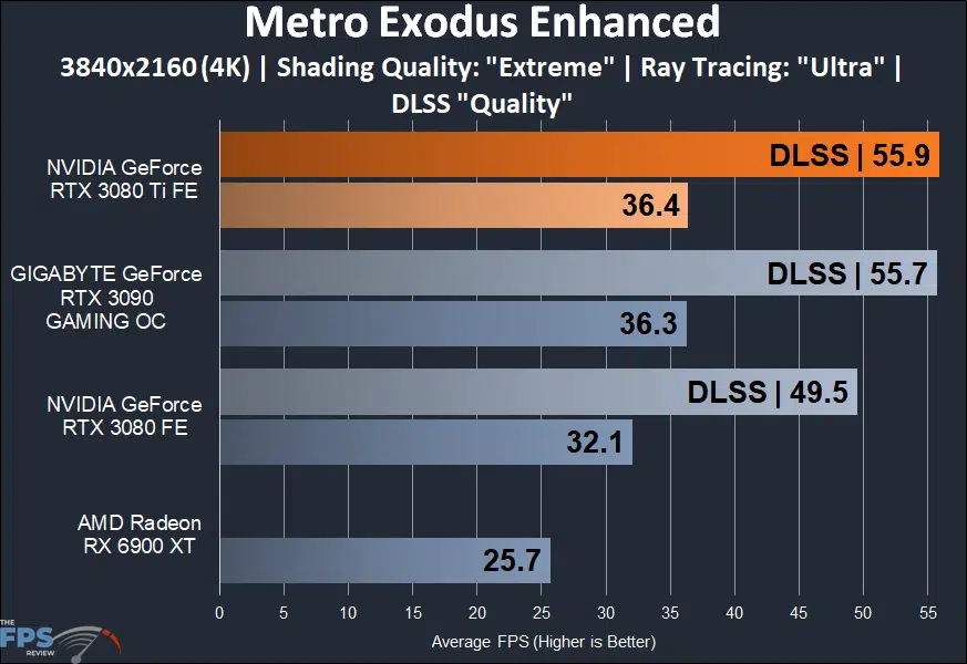 NVIDIA GeForce RTX 3080 Ti Founders Edition Review - Page 5 of 7