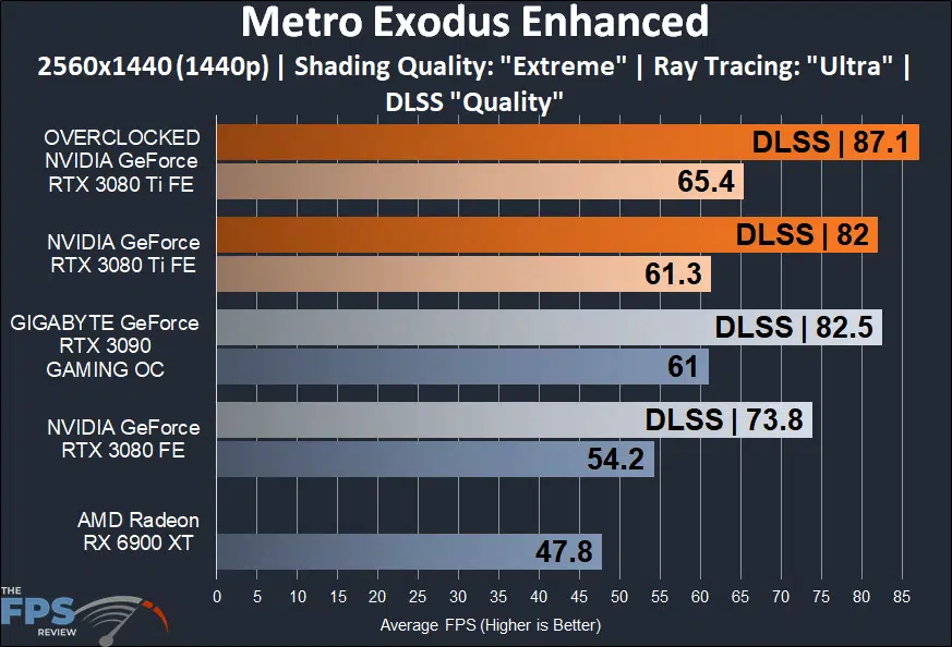 Overclocking NVIDIA GeForce RTX 3080 Ti Founders Edition - Page 3 of 6