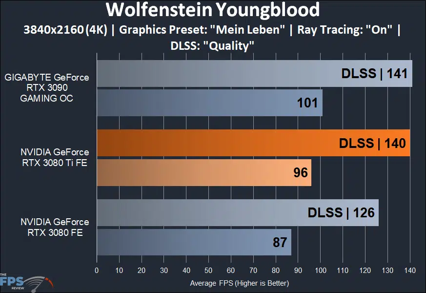 NVIDIA GeForce RTX 3080 Ti Founders Edition Review - Page 5 of 7