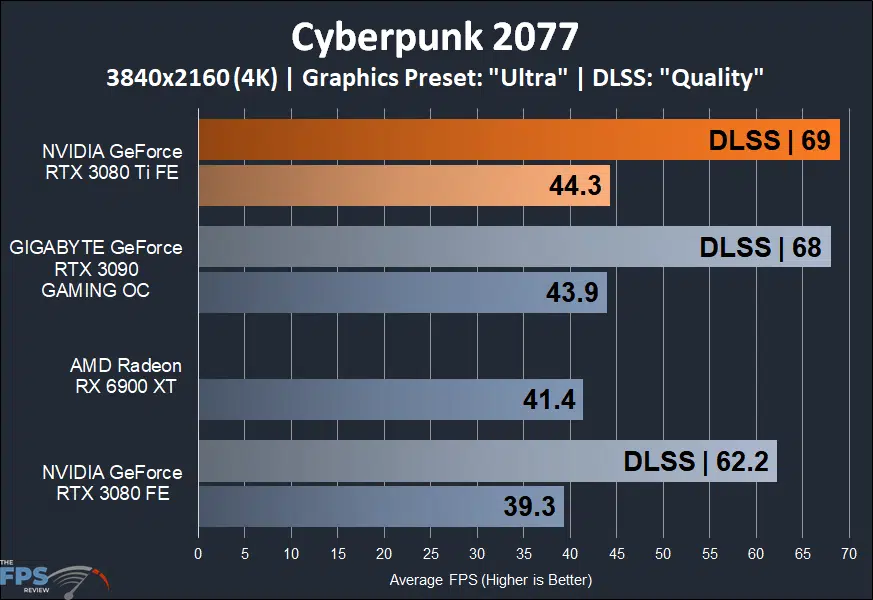 NVIDIA GeForce RTX 3080 Ti Founders Edition Review - Page 5 of 7