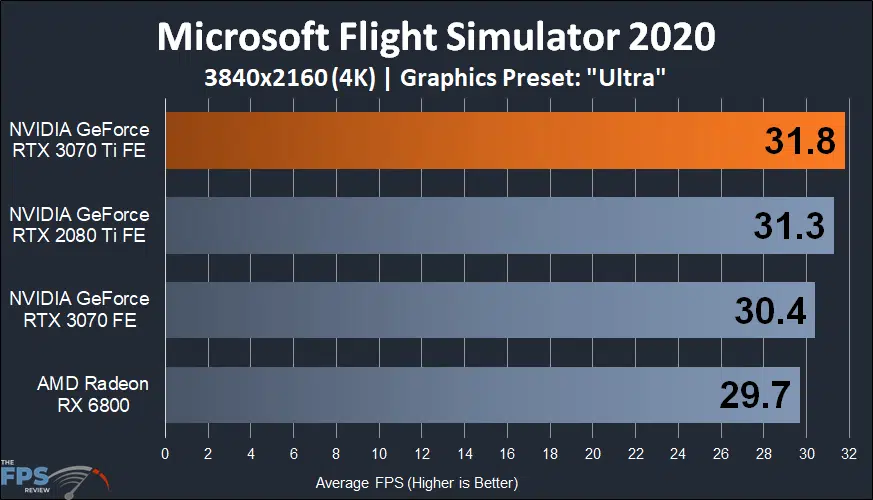 NVIDIA GeForce RTX 3070 Ti Founders Edition Review - Page 5 of 7