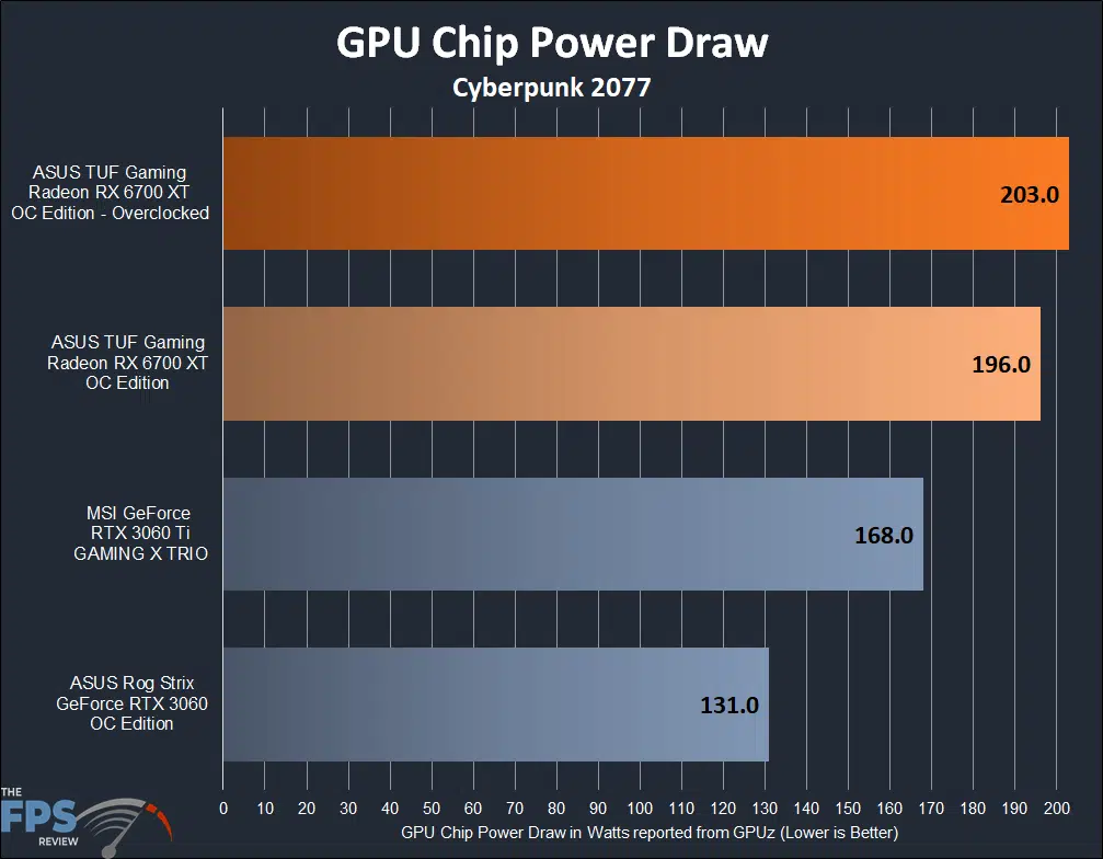 ASUS TUF Gaming Radeon RX 6700 XT OC Edition Review - Page 7 of 8