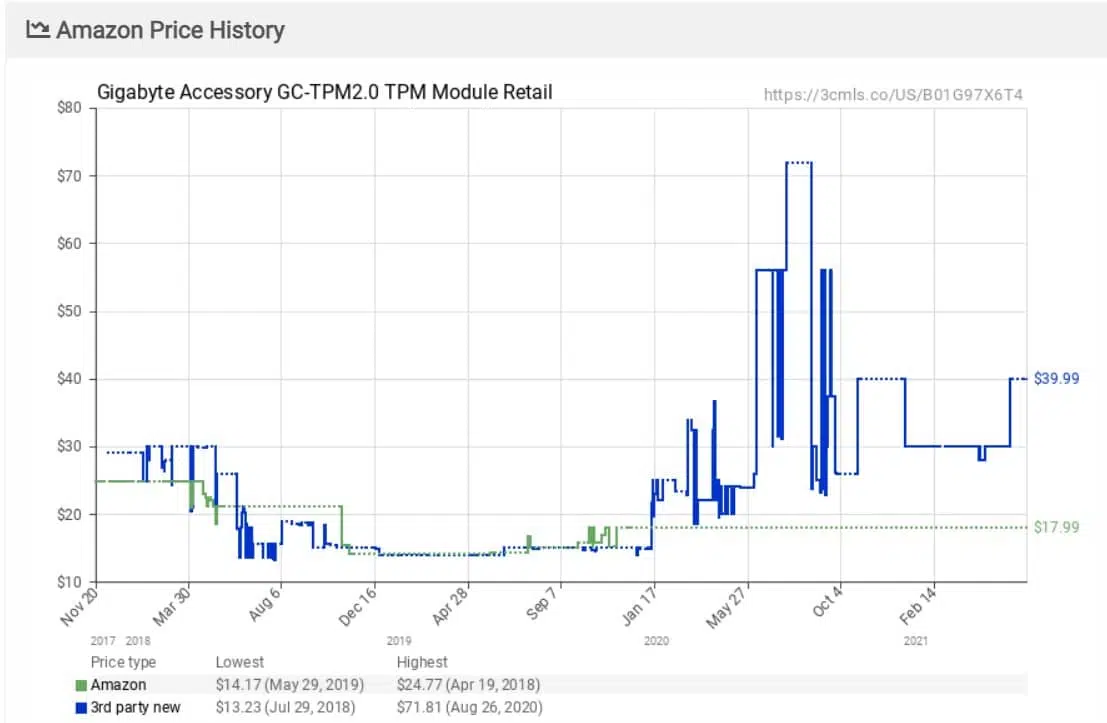 Windows 11 Requirements Cause Surge in TPM Sales, Scalping