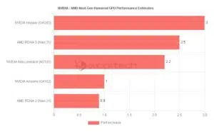 AMD's RNDA 3 GPUs Rumored to Beat NVIDIA's Lovelace GPUs in Performance ...