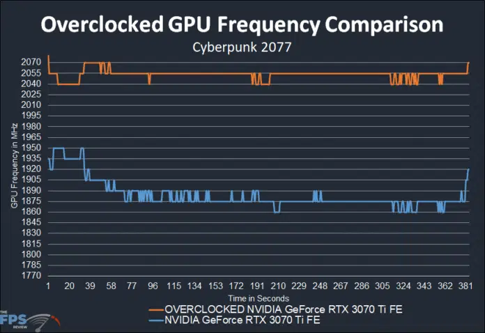 Overclocking NVIDIA GeForce RTX 3070 Ti Founders Edition