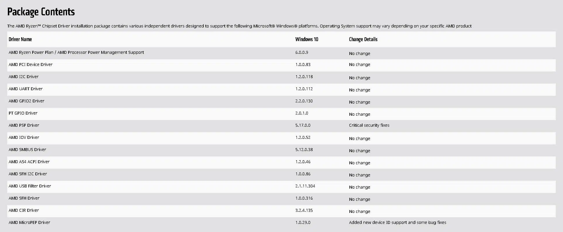 AMD Releases New Ryzen Chipset Drivers with Critical Security Fixes