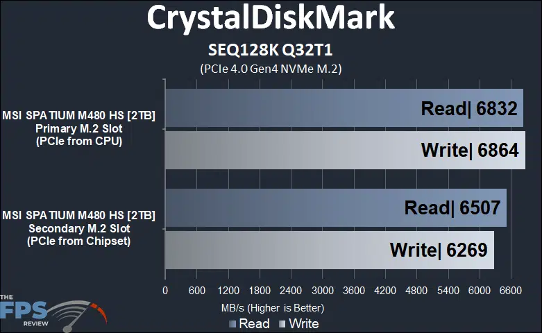 Primary M.2 Socket vs Secondary M.2 Socket Which is Faster? - Page 4 of 6