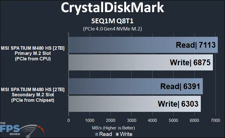 Primary M.2 Socket vs Secondary M.2 Socket Which is Faster? - Page 4 of 6