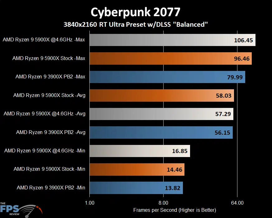 AMD Ryzen 9 5900X vs Ryzen 9 3900X Performance Review - Page 6 of 7