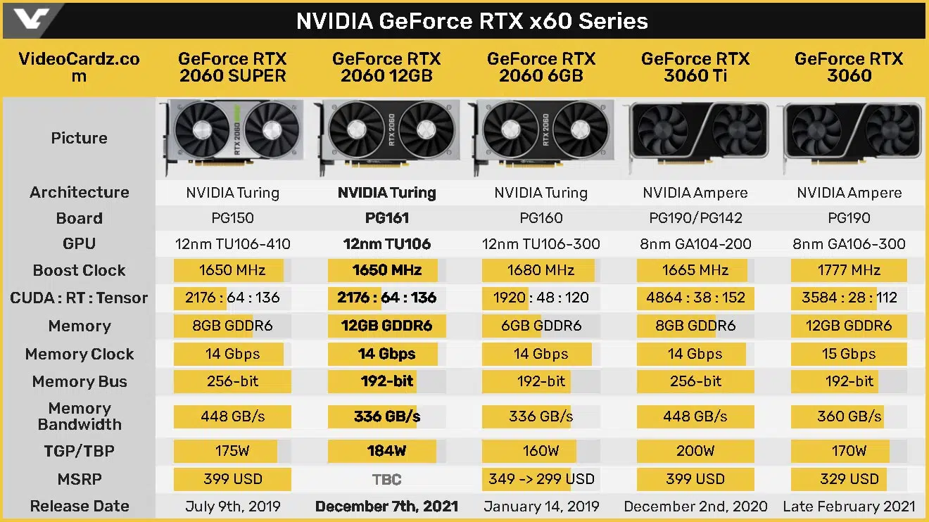 NVIDIA GeForce RTX 2060 (12 GB) to Feature Same CUDA Core Count as ...