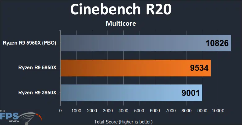AMD Ryzen 9 5950X vs Ryzen 9 3950X Performance Review - Page 4 of 7