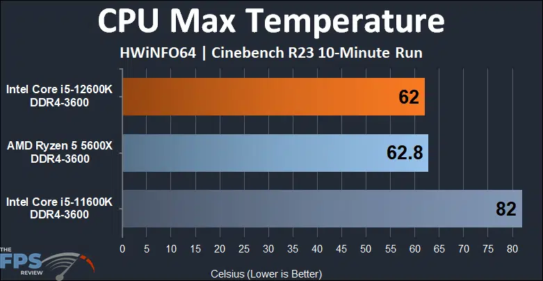 Intel Core i5-12600K DDR4 Alder Lake CPU Review - Page 9 of 10