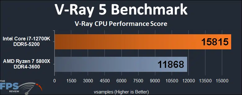 Intel Core i7-12700K vs AMD Ryzen 7 5800X Performance Review - Page 6 of 9