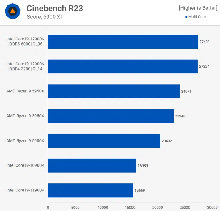 Intel Core i9-12900KS Scores over 29,000 Points in Alleged Cinebench ...