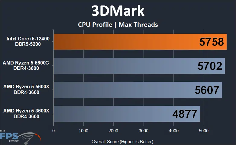 Intel Core i5-12400 CPU Performance Review - Page 4 of 10