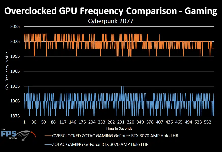ZOTAC GAMING GeForce RTX 3070 AMP Holo LHR Video Card Review - Page 3 of 8