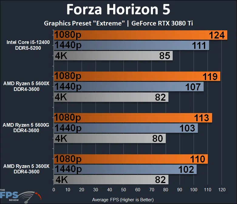 Intel Core i5-12400 CPU Performance Review - Page 7 of 10