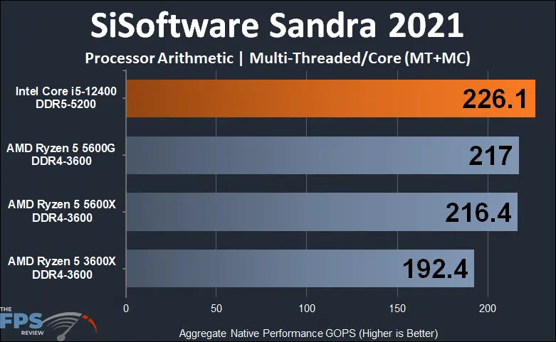 Intel Core i5-12400 CPU Performance Review - Page 5 of 10
