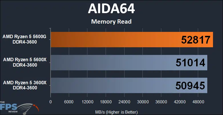 AMD Ryzen 5 5600G APU Performance Review - Page 4 of 9