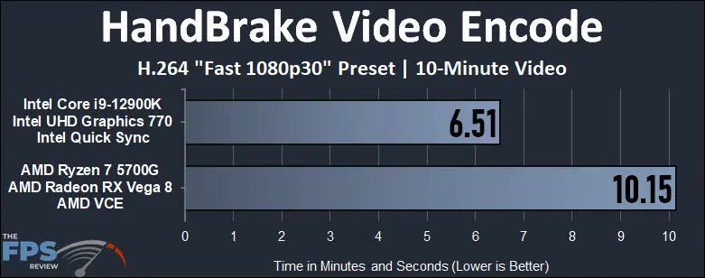 Intel 12900K (UHD 770) iGPU vs AMD 5700G (Vega 8) APU Performance ...