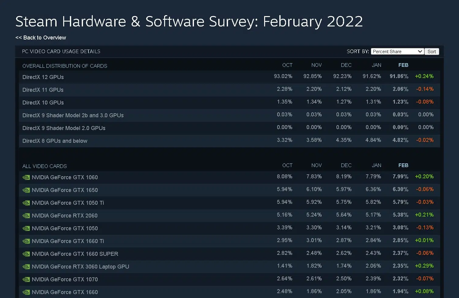 NVIDIA GeForce GTX 1060 Remains Most Popular GPU on Steam