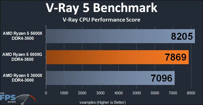 AMD Ryzen 5 5600G APU Performance Review - Page 5 of 9