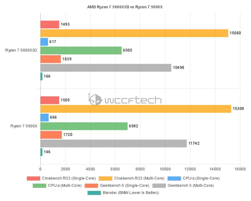 AMD Ryzen 7 5800X3D Synthetic Benchmarks Leak Out