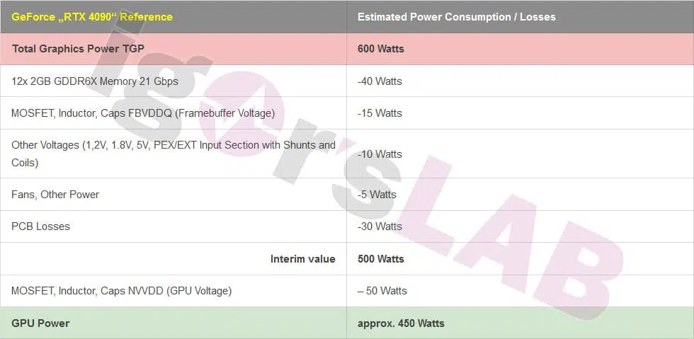 NVIDIA GeForce RTX 4090 GPU Estimated Power Consumption Is 450 Watts Alone