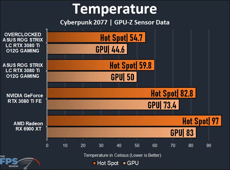 ASUS ROG STRIX LC RTX 3080 Ti O12G GAMING Review - Page 6 of 7