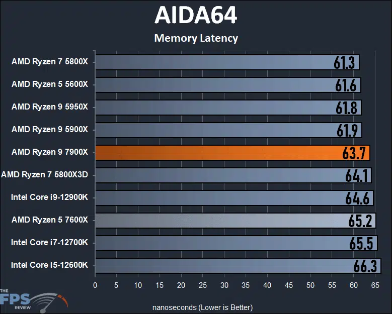 AMD Ryzen 9 7900X CPU Review - Page 4 of 9
