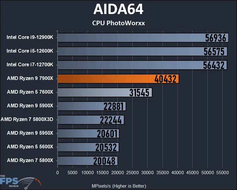 AMD Ryzen 9 7900X CPU Review - Page 4 of 9