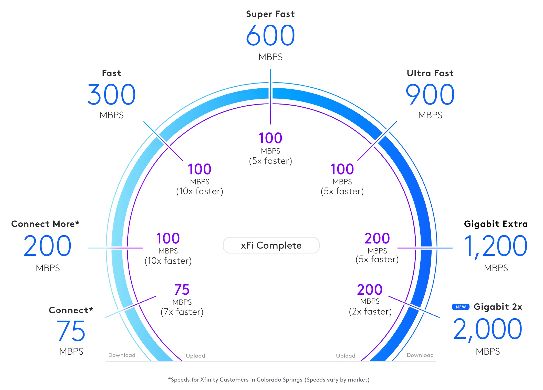 Comcast Begins Nationwide Rollout Of Multi Gig Internet Speeds With