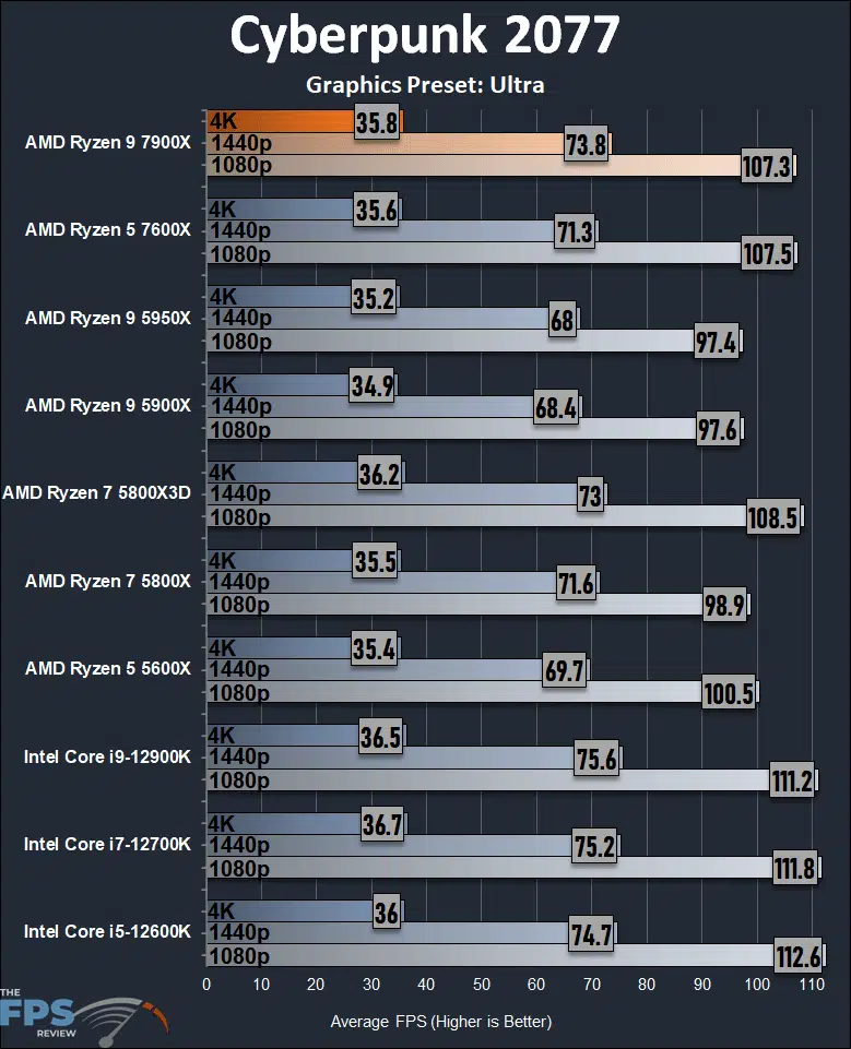 AMD Ryzen 9 7900X CPU Review Page 7 Of 9 AMD Ryzen 9 7900X CPU Review Page 7 Of 9
