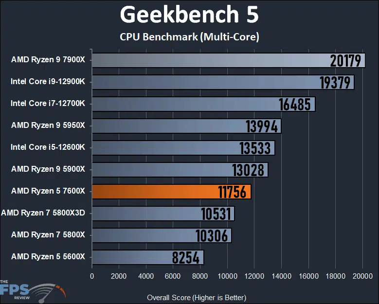 AMD Ryzen 5 7600X CPU Review - Page 3 of 9