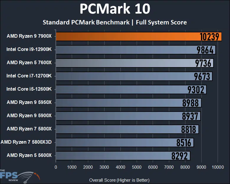 AMD Ryzen 9 7900X CPU Review Page 3 Of 9 AMD Ryzen 9 7900X CPU Review Page 3 Of 9