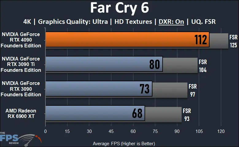 NVIDIA GeForce RTX 4090 Founders Edition Review - Page 6 of 9